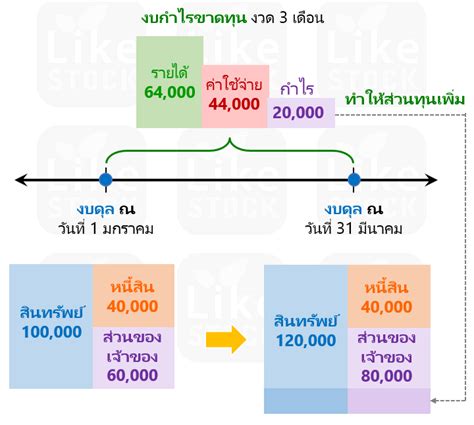 งบกำไรขาดทุน บอกความสามารถในการทำกำไร Myaccount Cloud