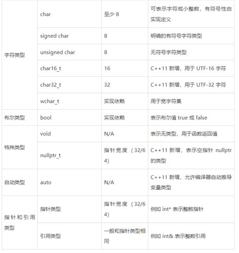 C 从遗忘到入门