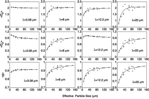 Bulk Extinction Efficiency Absorption Efficiency And Asymmetry Factor