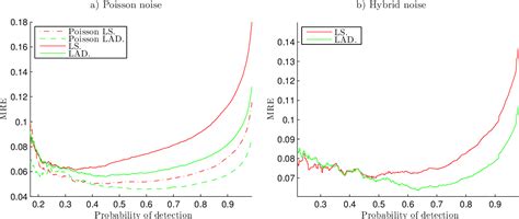 figure 8 from estimation of the noise level function based on a