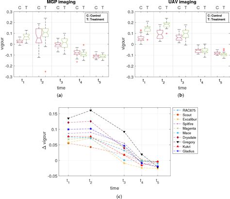 Figure 1 From Quantitative Estimation Of Wheat Phenotyping Traits Using