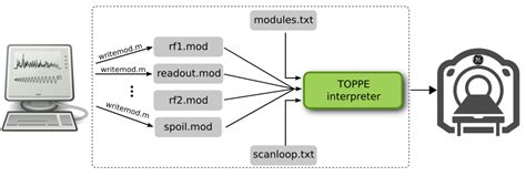 a framework for rapid prototyping of mr pulse sequences