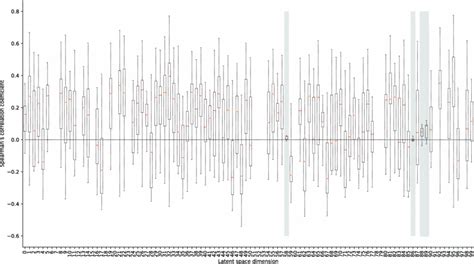 Relationship Between Features In Low Dimensional Latent Space By Deep
