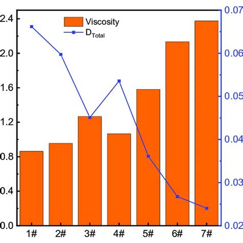 Effect Of SiO Al O Ratio On Viscosity And Total Diffusion Download Scientific Diagram