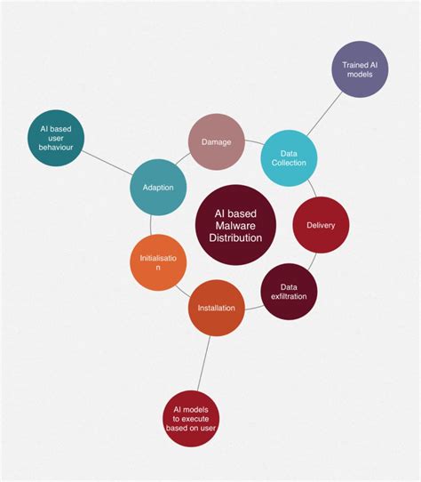 Vishant Pai On Linkedin Execution Steps Of Ai Based Malware As Artificial Intelligence Continues…