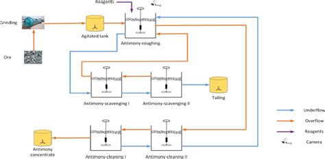 Simplified Flow Sheet Of Antimony Flotation Process Download Scientific Diagram