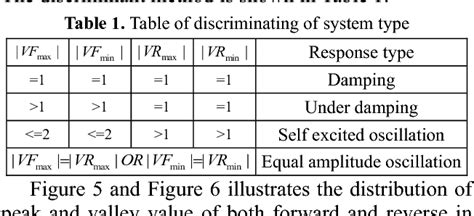 figure 1 from design and simulation of pid parameters self tuning based