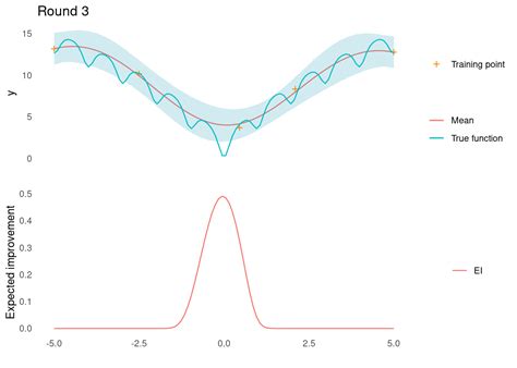 Bayesian Optimisation From Scratch In R Anders E