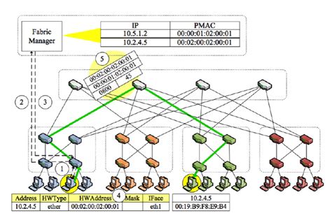 Data Center Network Structures S T C H E N G