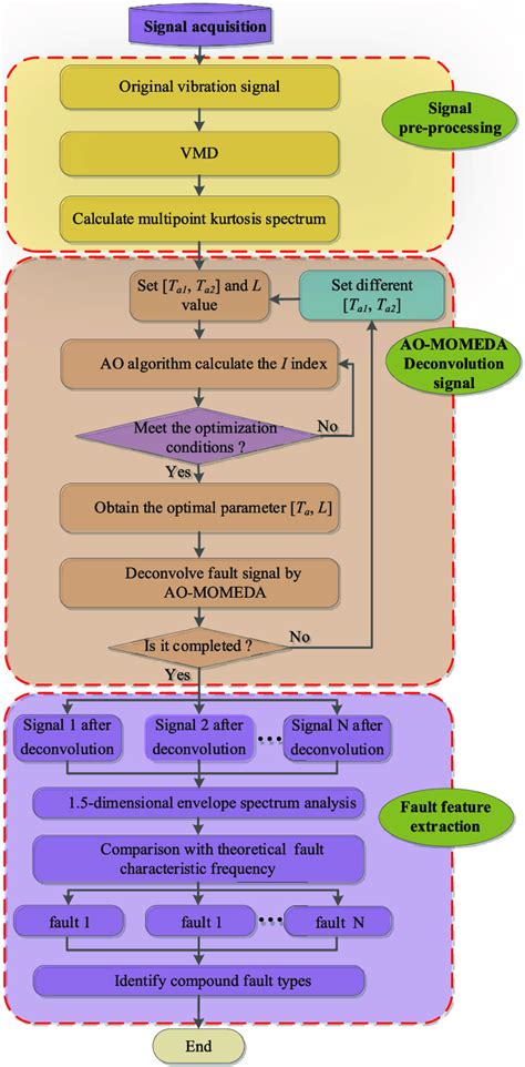 Flowchart For Compound Fault Diagnosis Based On Ao Momeda Download Scientific Diagram
