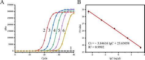 Detection Of Salmonella From Genomic Dna By The Qpcr A Qpcr