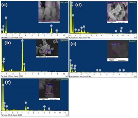 sem based edx spectra of a cuo b tio2 c cuo tio2 composite d mof 5