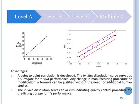 Dissolution F1 And F2 Analysis And Ivivc Pptx