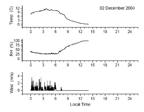 Figure 1 From Characterization Of Optical Turbulence Cn2 Data Measured At The Arl A Lot