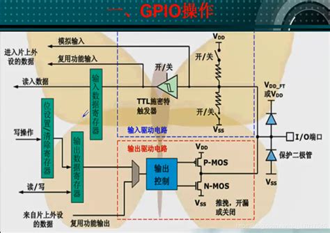 Stm32 05：gpio原理与操作gpioa Odr Csdn博客