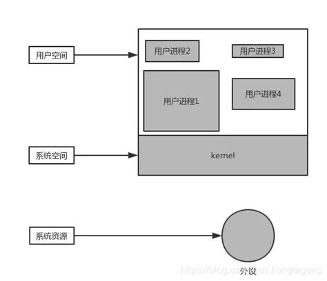 一文搞懂用户缓冲区与内核缓冲区 Csdn博客