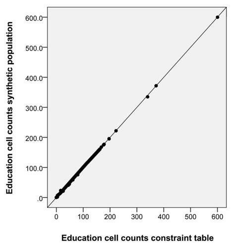 2 constraint table count versus synthetic population count for all