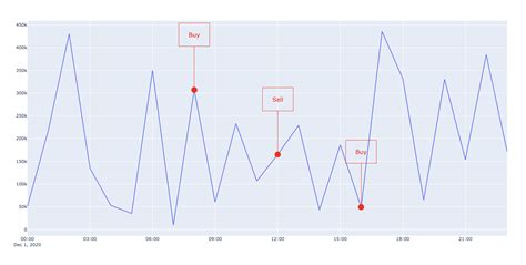 Python Add A Dot Marker Without Y Axis Value On The Existing Graph Stack Overflow