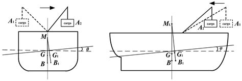 Jmse Free Full Text Ballast Water Dynamic Allocation Optimization For Revolving Floating