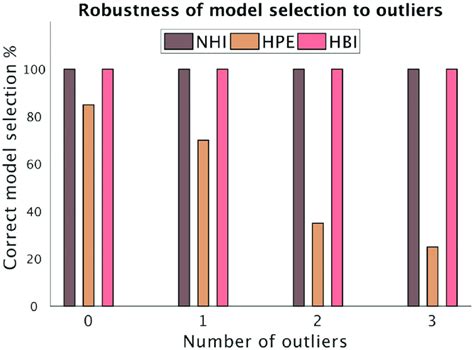 robustness of model selection to outliers the same 20 datasets