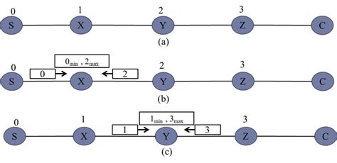minimum maximum neighbor selection download scientific diagram
