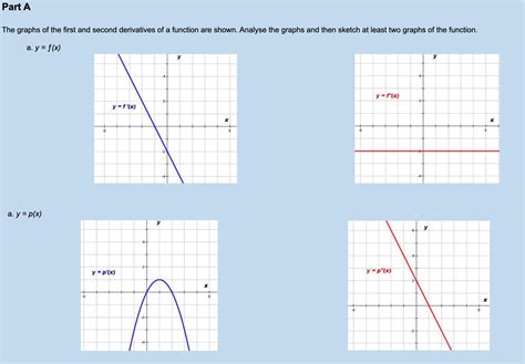 solved the graphs of the first and second derivatives of a