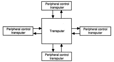 Reference Manual Transputer Architecture