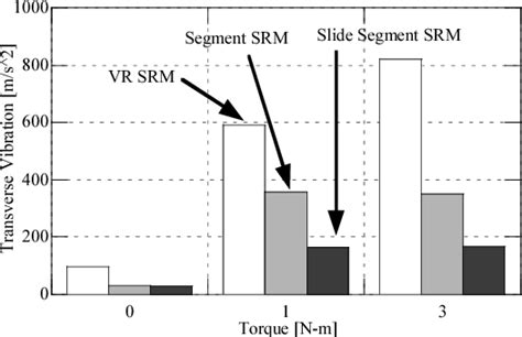 figure 10 from characteristics of a novel segment type srm with 2 step slide rotor semantic
