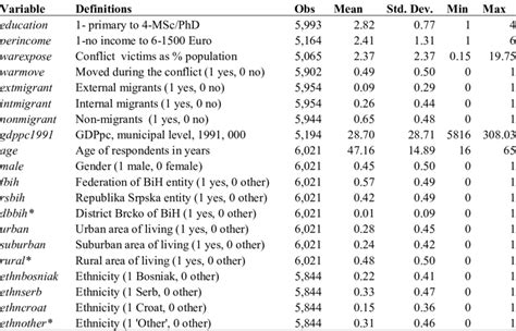 Summary Statistics Of The Main Variables Download Scientific Diagram