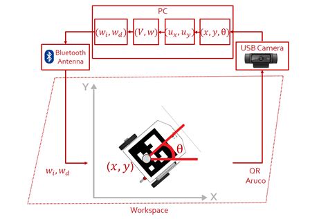 Github Hubergiron Robot Uniciclo Ibero Robot Uniclo Para Pr Cticas De Control Y