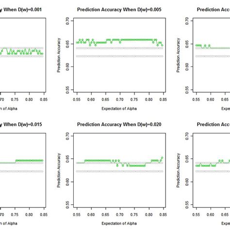 Prediction Results Of The Model Given Different Parameters Download