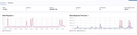 kibana slow response via kibana console elastic search discuss the