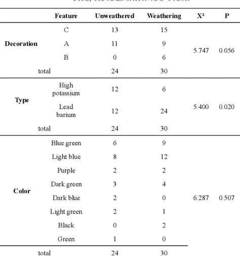 Table 1 From Analysis Of Chemical Composition Of Ancient Glass Products