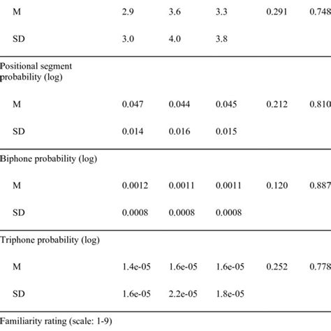 Lexical Characteristics Of Critical Items Download Scientific Diagram