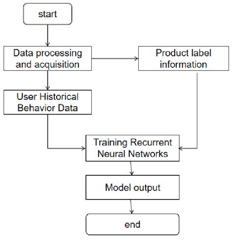 Recurrent Neural Network Construction Recommendation Algorithm Model Download Scientific Diagram