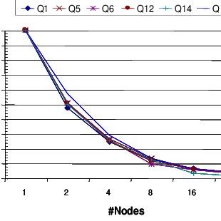 TPC H Queries Execution Normalized Times With A Uniform Values And Download Scientific