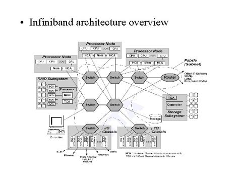 Infiniband Architecture Specification Infiniband Architecture Specification Release 1