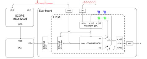 The Framework Of The Hardware Implementation Download Scientific Diagram