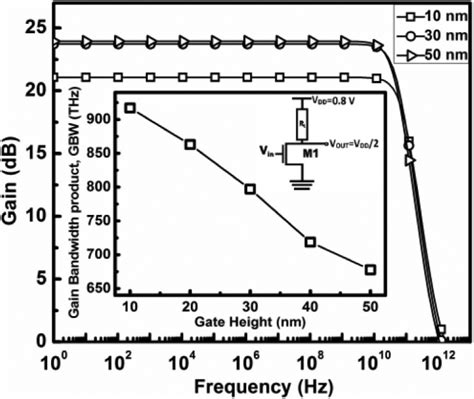 Variation Of Gain In Db With Frequency Of 20 Nm Underlap Finfet For