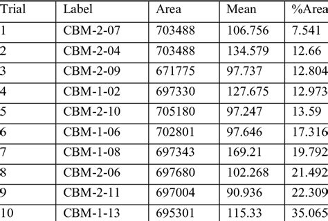 Imagej Results Of Scanning Electron Microscope Images Download Table