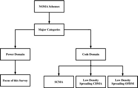 Figure 4 From A Survey On Application Of Non Orthogonal Multiple Access