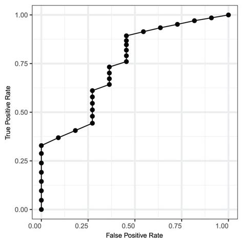 the receiver operating characteristic curve of the logistic regression