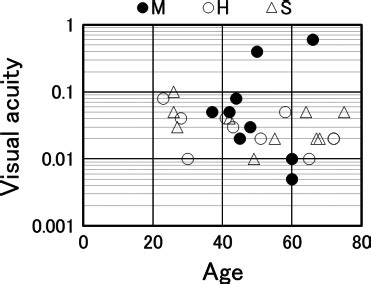 Relationship Between Age And Visual Acuity Download Scientific Diagram