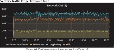 Figure 6 From Performance Comparison Of Xhr Polling Long Polling