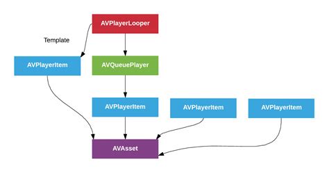 ios avfoundation playback benchmarks shakuro