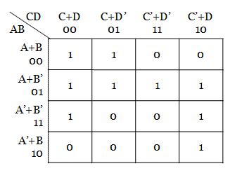 Minimization Of Boolean Function Using K Map