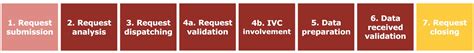 Data Requests Health Data Agency