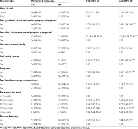 Factors Associated With Unintended Pregnancy Among Female Sex Workers Download Table