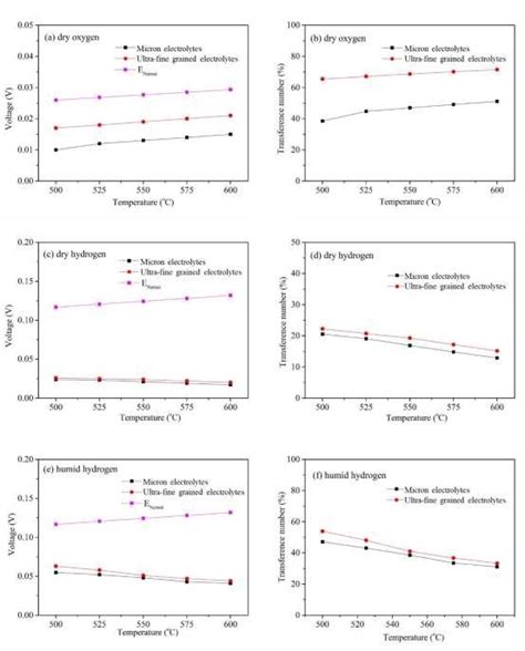 A C E Voltage And B D F Transference Number Of Concentration