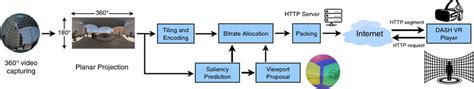 schematic diagram of the proposed odv streaming system with saliency